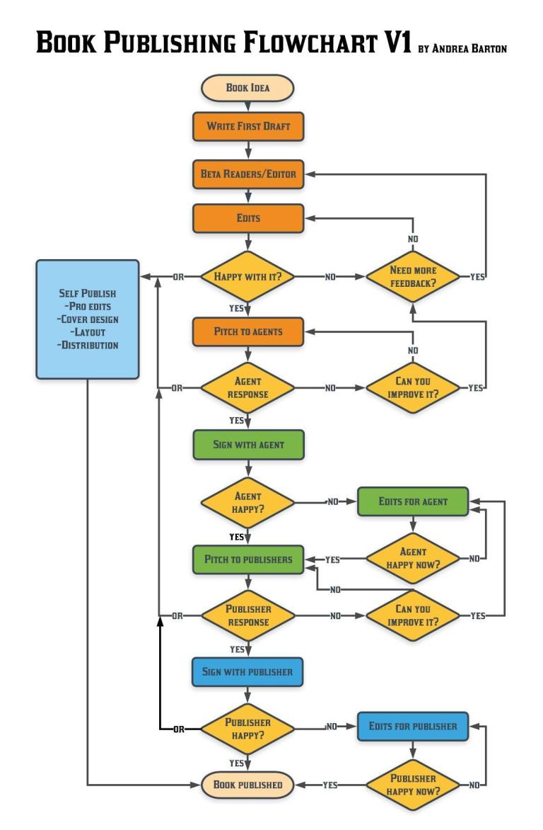 The Book Publishing Flowchart – Brightside Story Studio