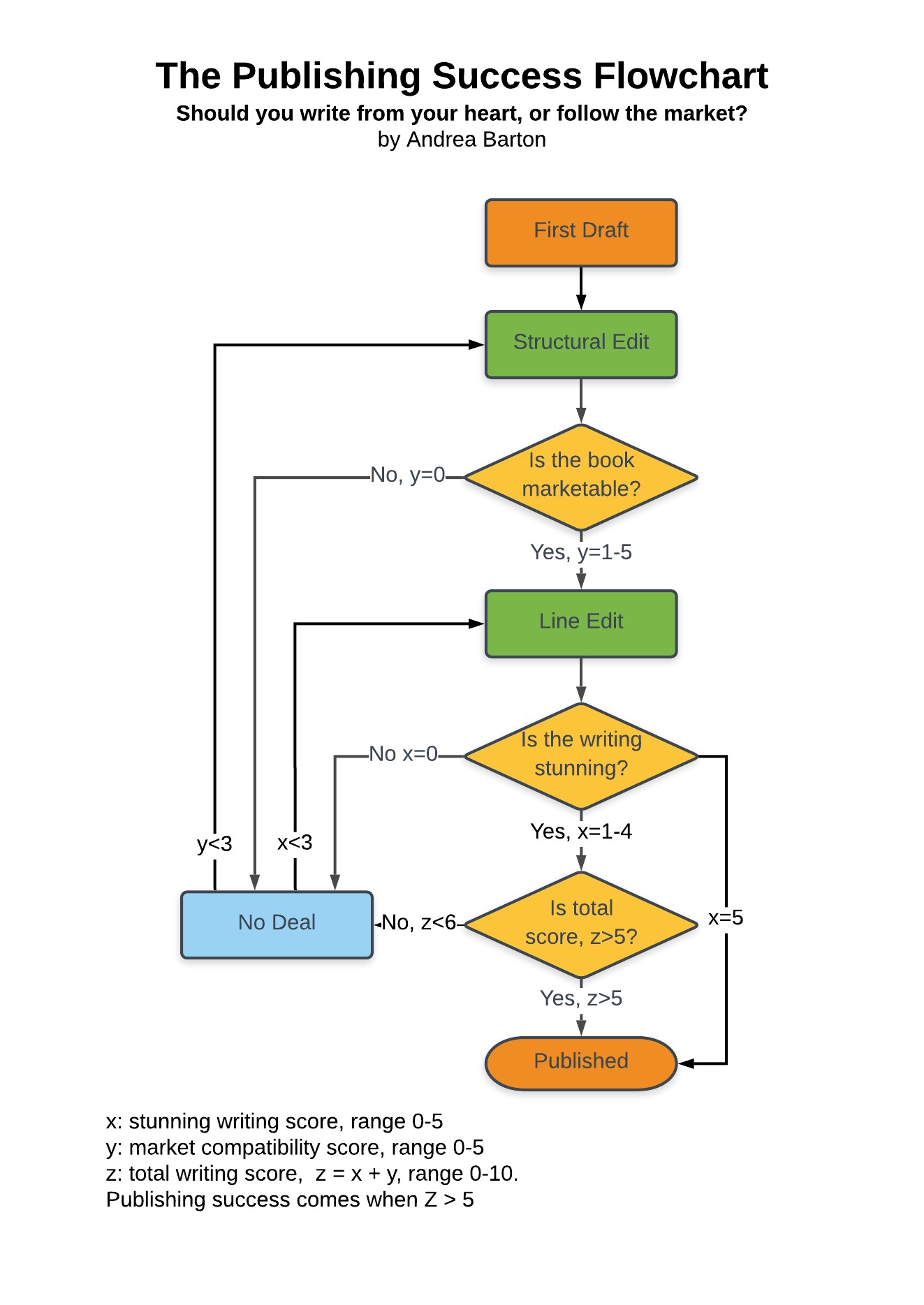 The Publishing Success Flowchart – Brightside Story Studio